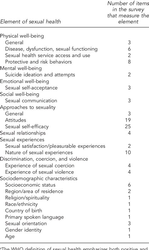 Number Of Items In The Canadian Sexual Health Indicators Survey As They Download Table