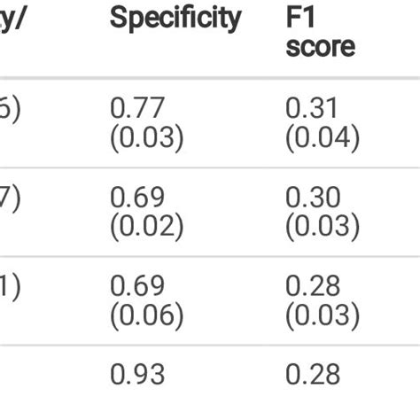 Performance Metrics Reported As Mean Standard Deviation Over All The Download Scientific