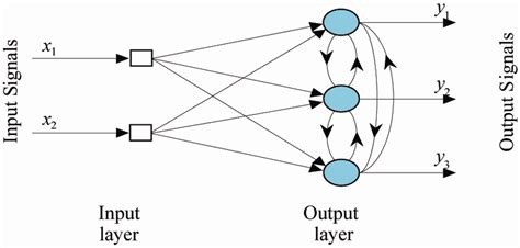 Architecture Of The Kohonen Network [5 8] Download Scientific Diagram