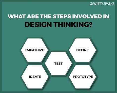 Importance Of The Design Thinking Process In Product Creation
