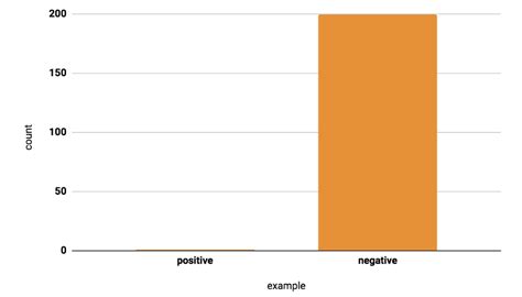 handling class imbalance in machine learning techniques and approaches