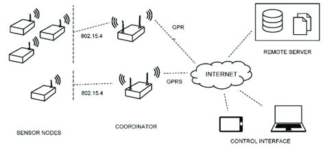 Structural Health Monitoring Shm Wireless System Download