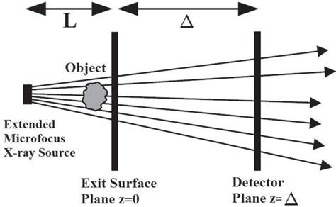 Schematic Diagram Of A Propagation Based X Ray Phase Contrast Imaging Download Scientific