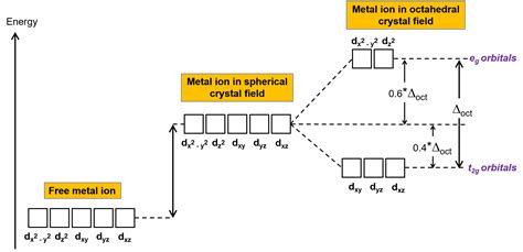 Crystal Field Theory Octahedral Complexes Concept Chemistry Jove
