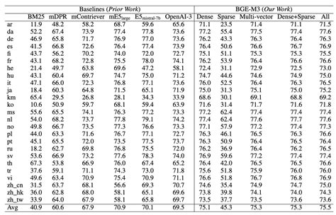 Bge M3 Embedding 模型介绍m3 Embedding Multi Linguality Multi
