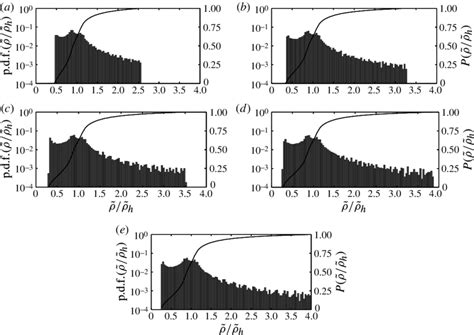Probability Density Function Pdf ˜ ρ ˜ ρ H Histogram And