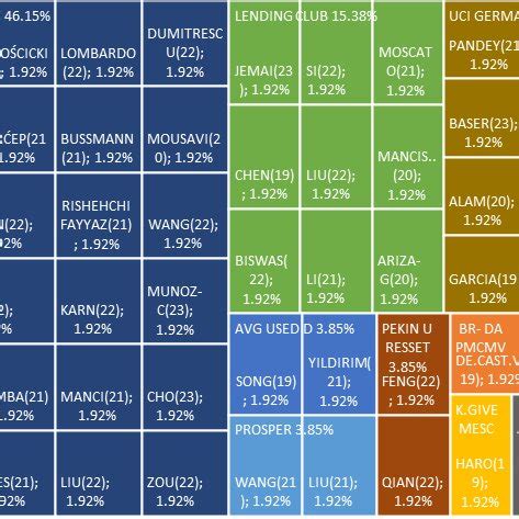 PDF Machine Learning For Credit Risk Prediction A Systematic Literature Review