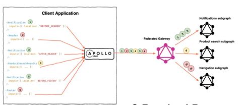 Allow Batched Requests To Subgraphs · Issue 2002 · Apollographql