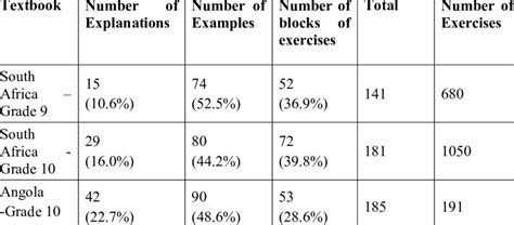 Frequency Count Of Content Categories With Relative Distributions Download Scientific Diagram