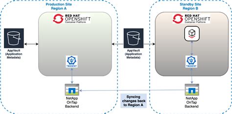 Openshift Virtualization Disaster Recovery With Netapp Trident Protect Netapp Community