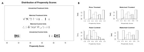 Results Of Propensity Score Matching A Propensity Score Matching Download Scientific Diagram
