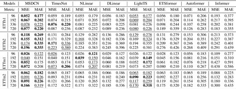 Table 3 From Multi Scale Dilated Convolution Network For Long Term Time Series Forecasting