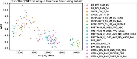 Figure 1 From Unsupervised Fine Tuning Data Selection For Asr Using