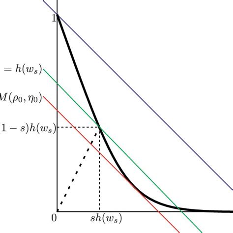 The Correlation Number Of ρ 0 And η 0 Is Less Or Equal To The Download Scientific Diagram