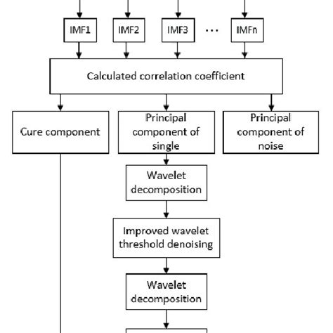 Signal Processing Flow Download Scientific Diagram