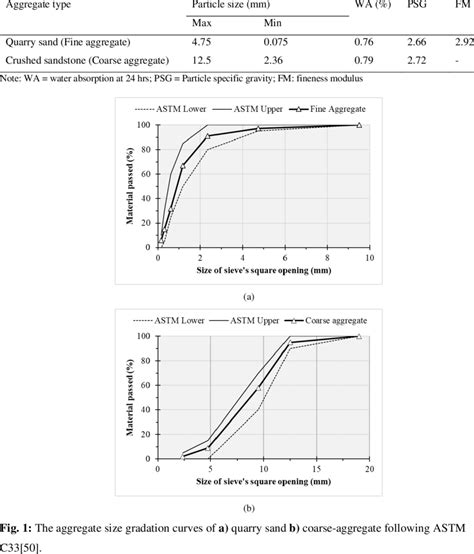 Engineering Characteristics Of Aggregates Used In This Research Download Scientific Diagram