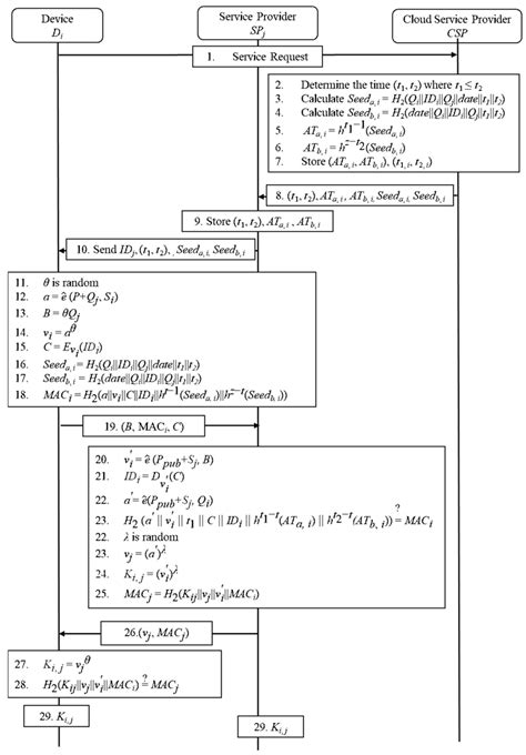 The Id Authentication Protocol Download Scientific Diagram