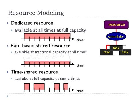 Ppt Real Time Scheduling Ii Compositional Scheduling Framework