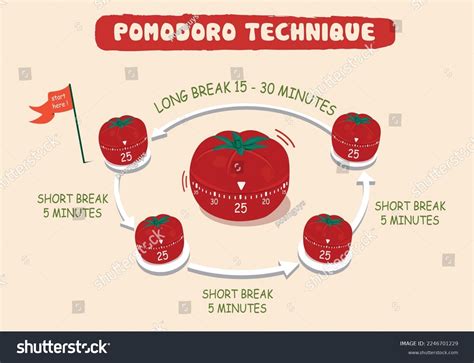 Pomodoro Technique Pomodoro Technique Time Management เวกเตอร์สต็อก
