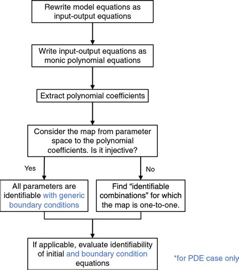 Flowchart Describing The Methodology For Identifiability Analysis Of Download Scientific