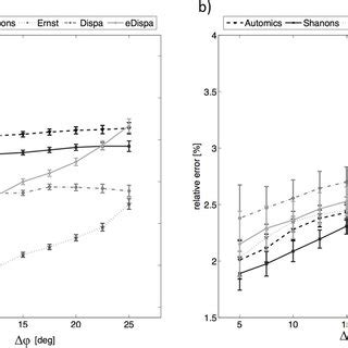 The Relative Phase Error And Its Confidence Intervals Obtained For Download Scientific