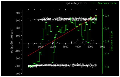 improved robot path planning method based on deep reinforcement learning