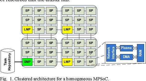 Figure 1 From Distributed Resource Management In Noc Based Mpsocs With Dynamic Cluster Sizes