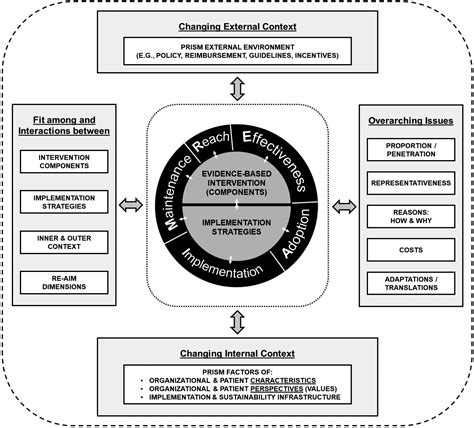 Understanding And Applying The Re Aim Framework Clarifications And Resources Journal Of