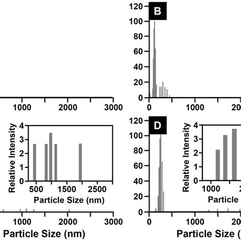 Particle Size Dispersion Histograms From Dls Illustrating The Time