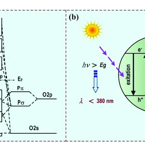 A Schematic Representation Of Molecular Orbital Interactions Between
