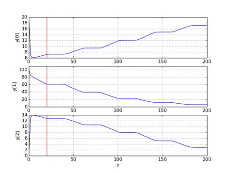 Python Update Initial Condition In Ode Solver Each Time Step Stack