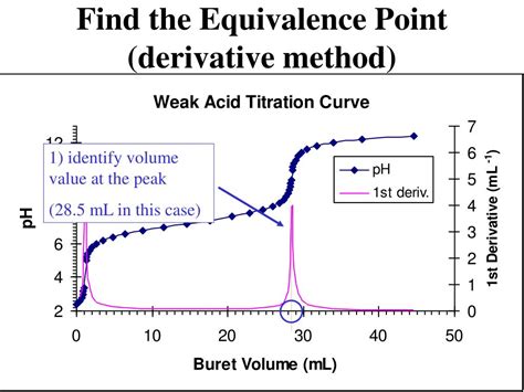Equivalence Point Of The Titration Curve At Gertrude Grant Blog