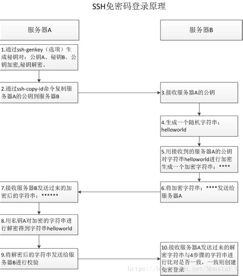 二、hadoop环境安装及ssh设置免密码登录2、hadoop安装前环境准备21、安装ssh、配置ssh无密码登录a测试sshssh