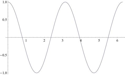 Cosine And Secant Graphs Read Trigonometry CK Foundation