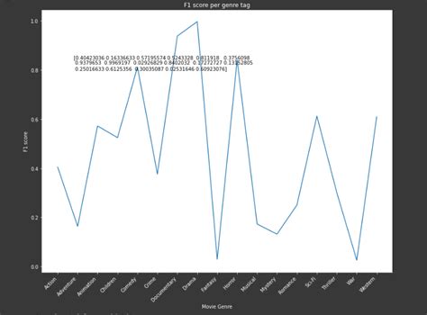Python Adding The Values Of Y Axis On Matplotlib Plot With The Plt