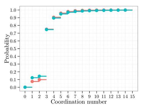 Distribution Functions Of Coordination Numbers Of The Connectivity
