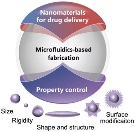 Microfluidic Methods For Fabrication And Engineering Of Nanoparticle