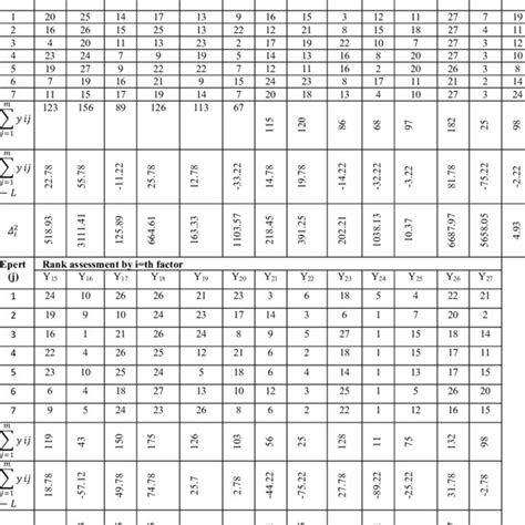 Input Data For Calculating The Kendall And Pearson Criteria Download