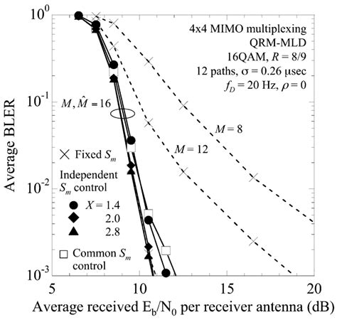Average Bler Performance Of Proposed Method With X As A Parameter
