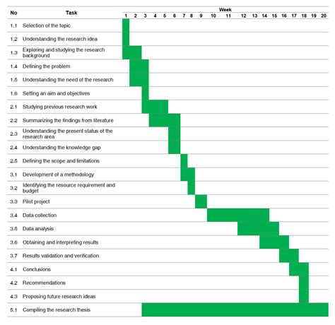 Timeline Of Research Activities Download Scientific D