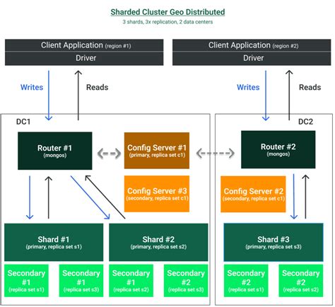 Mongodb Vs Scylladb A Comparison Of Database Architectures The New