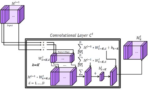 Illustration Of The Convolutional Layer Download Scientific Diagram