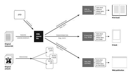 PDF To Xml Conversions Is Our Speciality Word To Xml Services