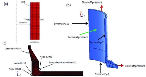Finite Element Model Details A Axi Symmetric Model Of Vessel B 3d Download Scientific