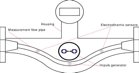 Coriolis Flow Meter Accuracy Tomasa Melvin
