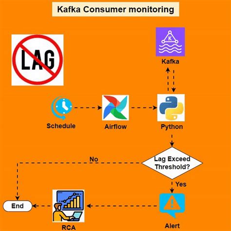 Monitoring Kafka Topic Consumer Lag Efficiently Using Python And Airflow