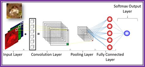 Endatec Soluciones On Linkedin Friendly Introduction To Deep Learning Architectures Cnn Rnn Gan