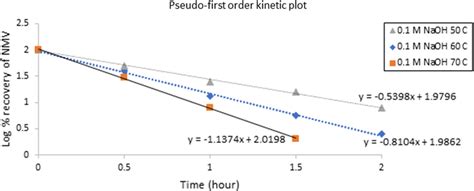 Pseudo First Order Kinetic Plot Of Nmv At Different Temperatures Using