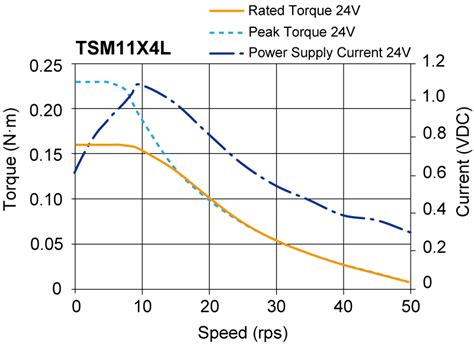TSMX Series Integrated Step Servo Motors By MOONS