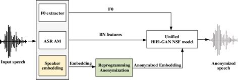 Reprogramming Self Supervised Learning Based Speech Representations For
